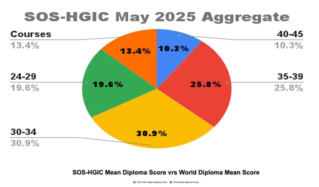 SOS-HGIC May 2025 IB Results - SOS-Hermann Gmeiner International College